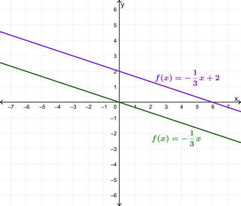 C Mo Graficar Funciones Lineales Tres M Todos Neurochispas