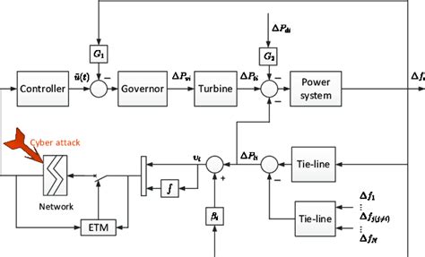 multi area lfc scheme of the i th control area download scientific diagram