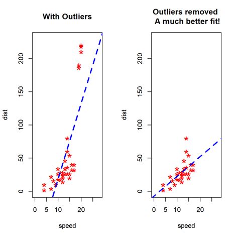 outliers part 3 outliers in regression ou zhang