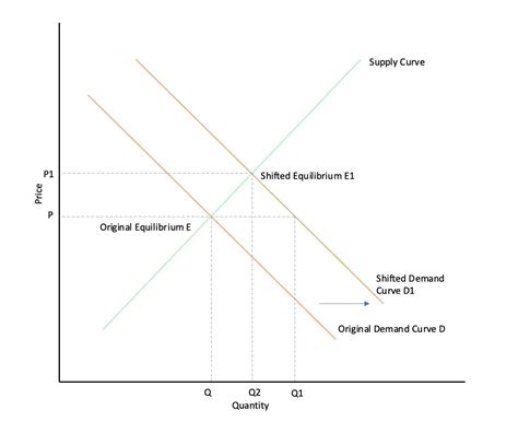 What Does It Mean When There S A Shift In Demand Curve