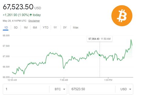 Bitcoin Surges To Highest Price Since Halving Sparks Bullish