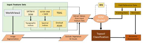 proposed workflow rfe recursive feature elimination download scientific diagram