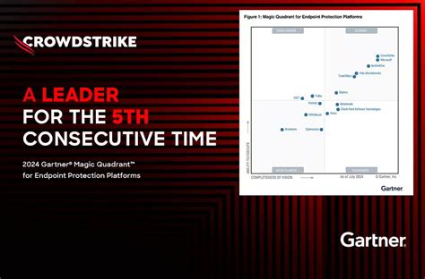 CrowdStrike Named A Leader In 2024 Gartner Magic Quadrant For Endpoint
