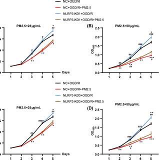 PM2 5 Exposure Induced NLRP3 Inflammasome Activation Following OGD R
