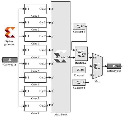 hardware implementation of image edge detection using xilinx system generator
