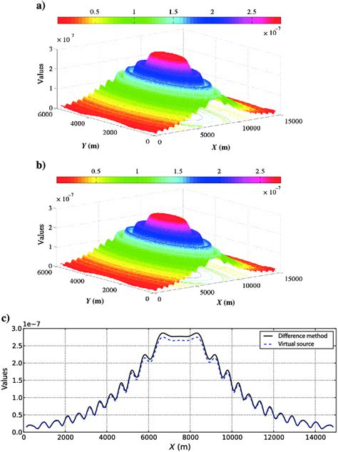 a comparison of the laplace fourierdomain partial derivative wavefields download scientific