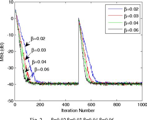 figure 2 from a variable step size lms adaptive filtering algorithm based on l2 norm semantic