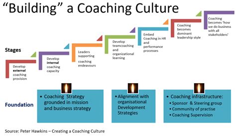Building A Coaching Culture Coaching For Coaches