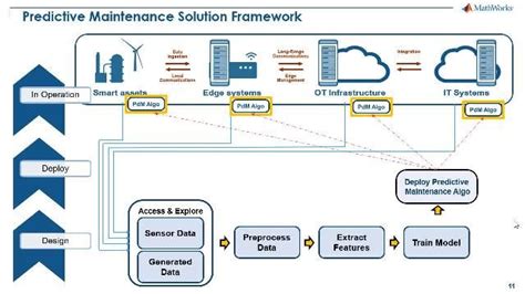 smart maintenance from corrective to predictive using matlab and simulink video matlab