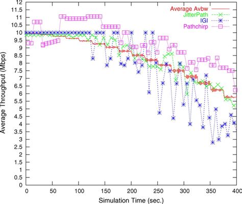 comparison of the available bandwidth estimation results obtained with download scientific