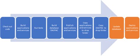 azure devops build pipeline a failed build still gets deployed to vrogue