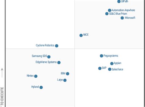 Gartner Magic Quadrant For Robotic Process Automation Data Smart