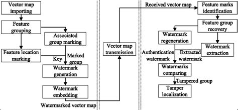 the implementation model of the proposed fragile watermark algorithm download scientific diagram