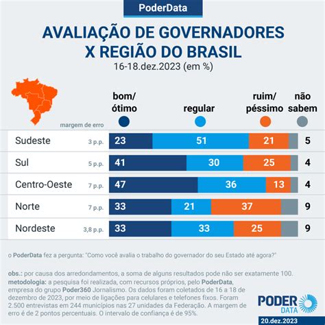 Governadores do Centro Oeste e do Sul são os mais bem avaliados