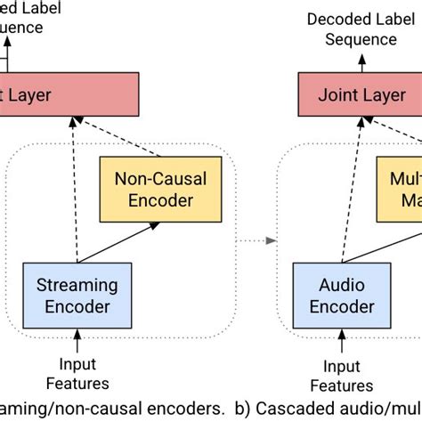 a e2e rnn t model with cascaded streaming and non causal encoders b download scientific