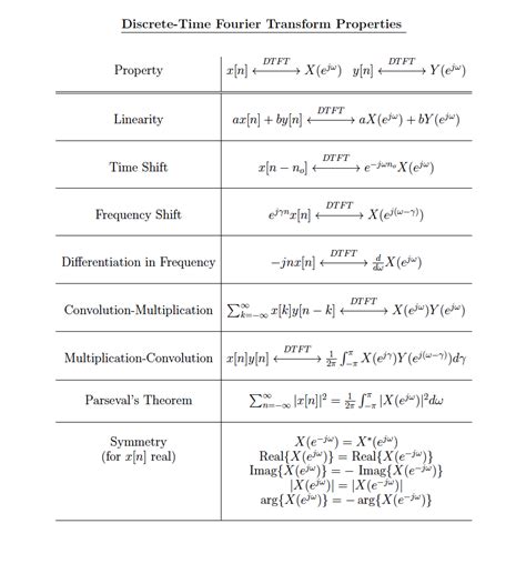 knowledge discrete time fourier series properties