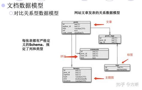 怎么理解mongodb 是介于关系型 和 非关系型 的数据库？ 知乎