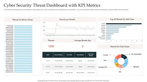 Cyber Security Threat Dashboard With Kpi Metrics Ppt Sample