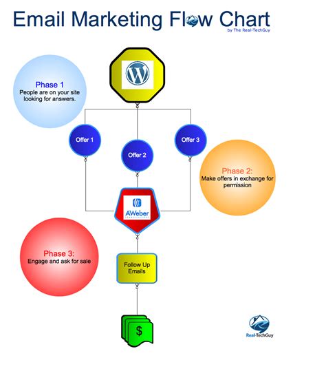 Email Marketing Flow Chart Template