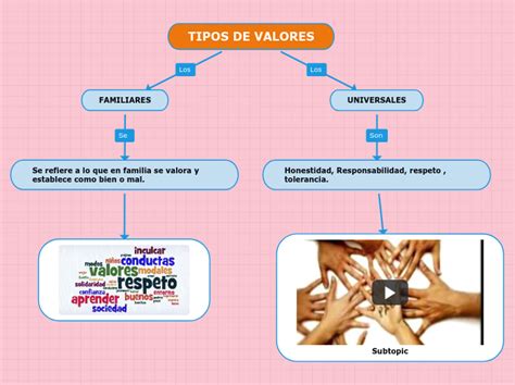 TIPOS DE VALORES Mind Map