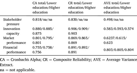 construct reliability and convergent validity across the total lower download scientific