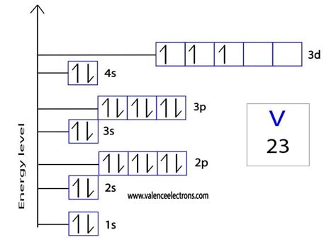 How To Write The Orbital Diagram For Vanadium V