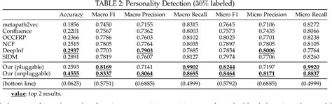 table 2 from self supervised hypergraph representation learning for sociological analysis