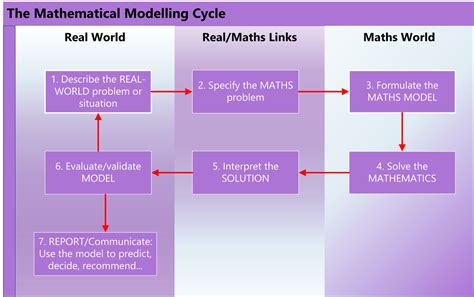the mathematical modelling cycle enablers of mathematical modelling