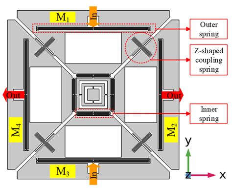 micromachines free full text design approach for reducing cross axis sensitivity in a single