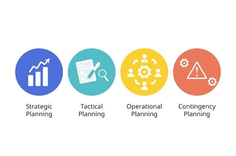 Quatro tipos principais de planos incluem planejamento estratégico