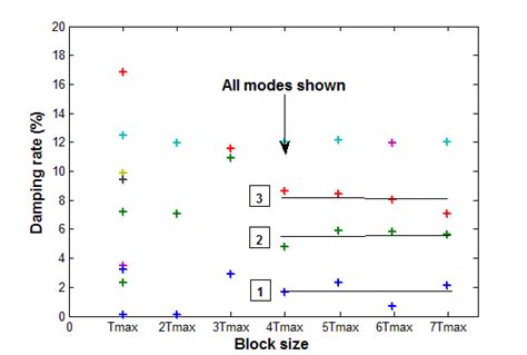 modal parameter identification with block size of a 3 d o f system download scientific diagram