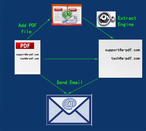 how to extract and use e mail address from attached pdf to send e mail directly [a ]