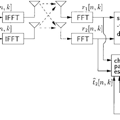 ofdm system with transmitter diversity using space time code download scientific diagram