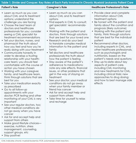 Conquer The Journey Informed Resistant Chronic Myeloid Leukemia