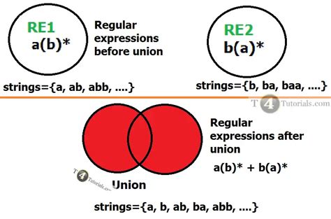 Closure Properties Of Regular Expressions Union Intersection