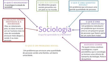 Mapa Mental Sobre Sociologia Maps Study