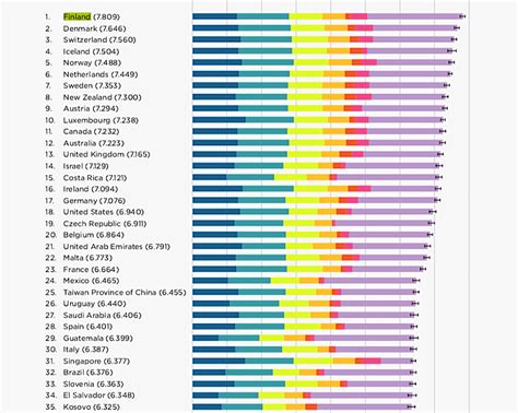 E la Finlandia il Paese più felice del mondo per il terzo anno