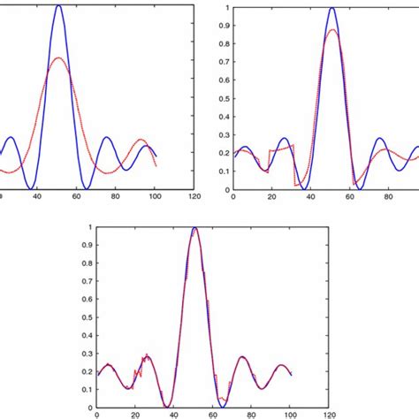 the results of sinc function approximation left in training set right download scientific