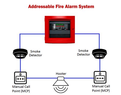 Conventional Or Addressable Fire Alarm System