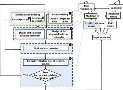 formal architecture for a reconfigurable and fault tolerant control download scientific diagram