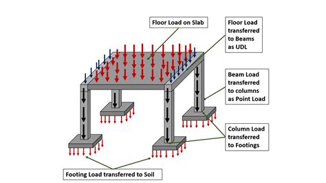 The Math Behind Load Transfer Mechanisms In Framed Structures Civil Tutor