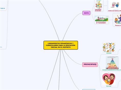 LINEAMIENTOS PEDAGÓGICOS Y CURRICULARES PA Mind Map