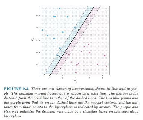 9 3 maximal margin classifier introduction to statistical learning using r book club