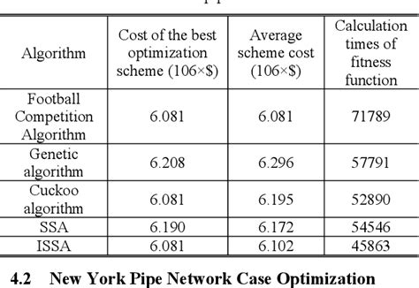 table 1 from water supply network optimization based on improved sparrow search algorithm