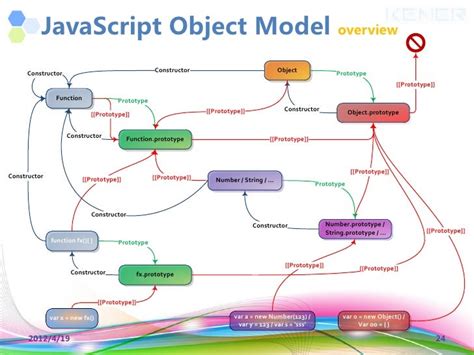 javascript object model