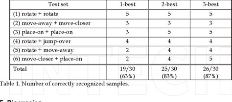 table 1 from statistical imitation learning in sequential object manipulation tasks semantic