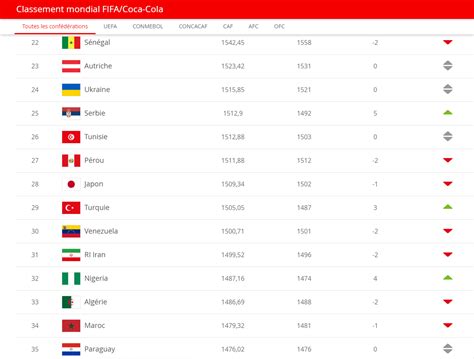 Classement FIFA 2023 Léquipe DAlgérie Brille à Nouveau Voici Son