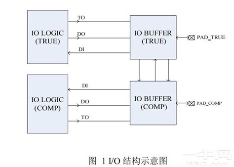紫光同创logos系列fpga输入输出接口 io 用户指南 嵌入式 紫光同创 一牛网论坛