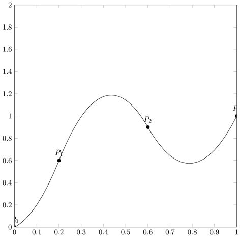 Tikz Pgf Plotting Coordinates From Tikzmath In Pgfplot Axis