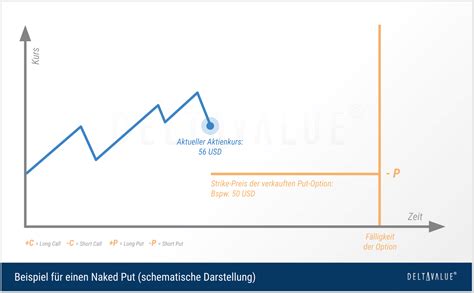 Nackter Put Definition Erklärung DeltaValue
